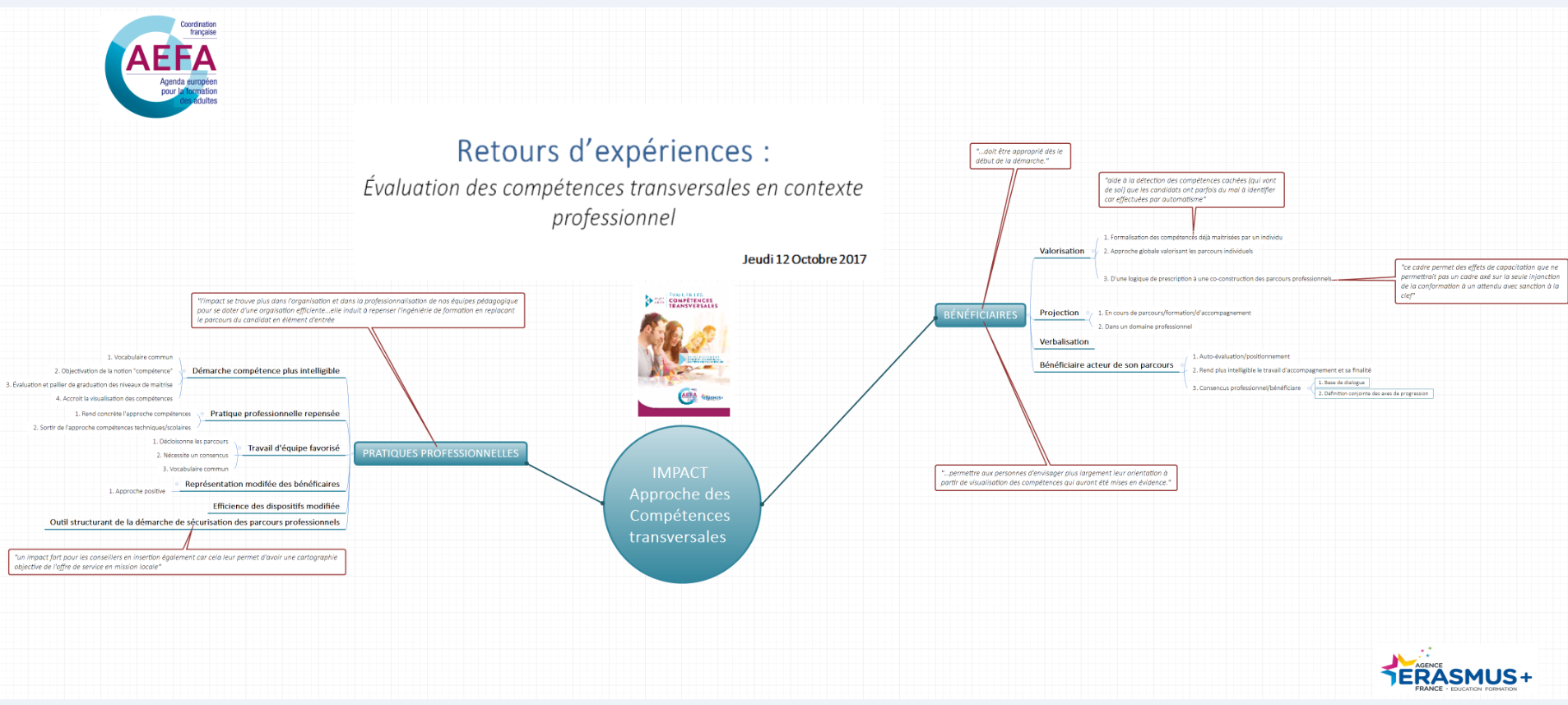 Expérimentations Du Guide Evaluer Les Compétences Transversales Epale